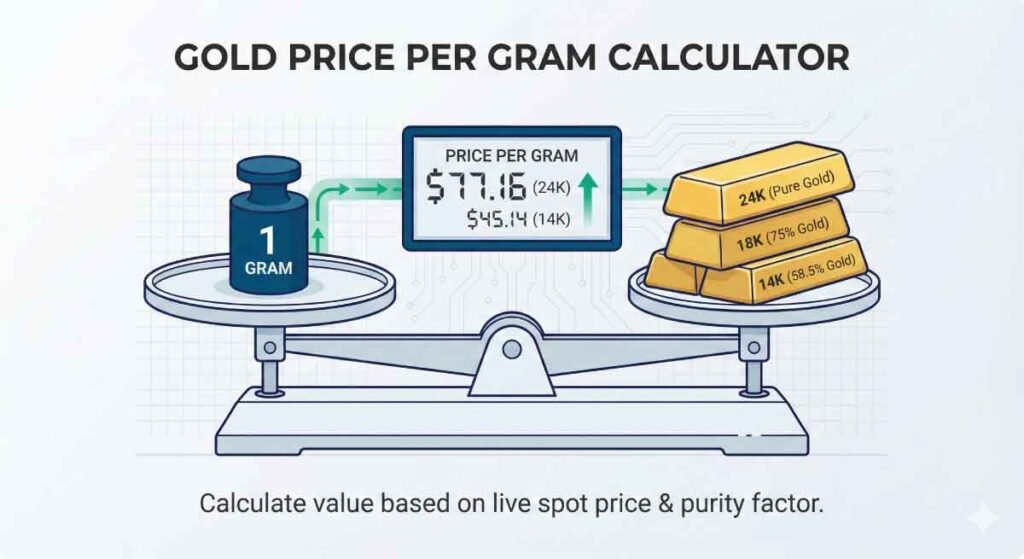 Gold Price Per Gram Calculator – Live 14K, 18K, 24K Values