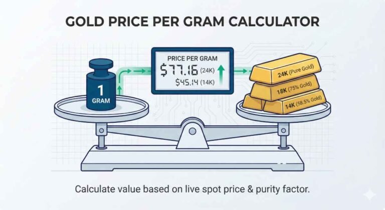 Gold Price Per Gram Calculator – Live 14K, 18K, 24K Values
